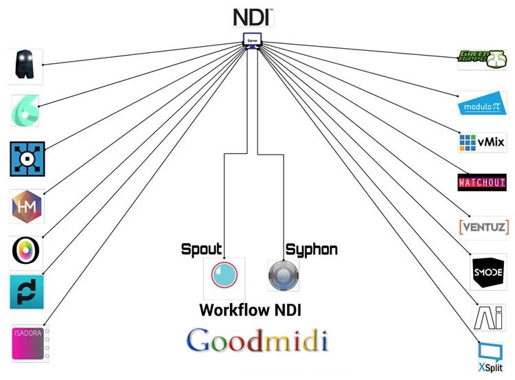 NDI接口的使用说明 - NDI教程 - NDI Tools官网 - NDI Tools 中文版本下载 NDI软件中国官网